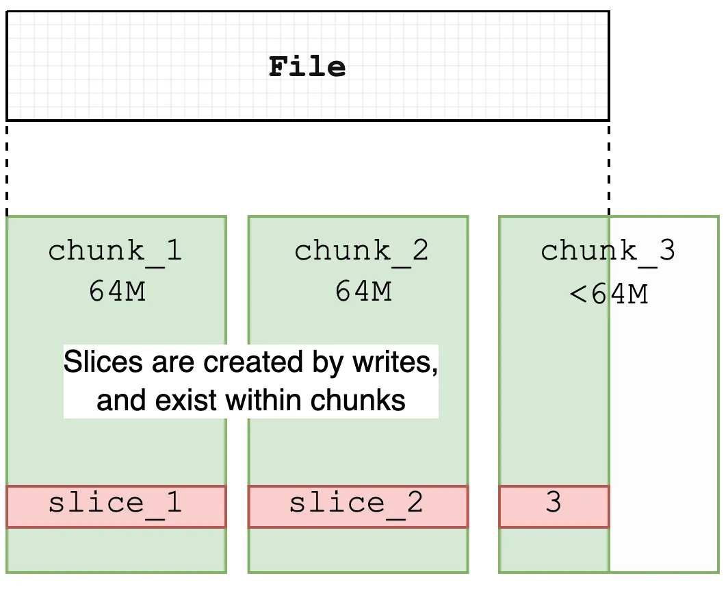 Deepseek 3FS vs. JuiceFS: 아키텍쳐와 특징 비교 (번역)