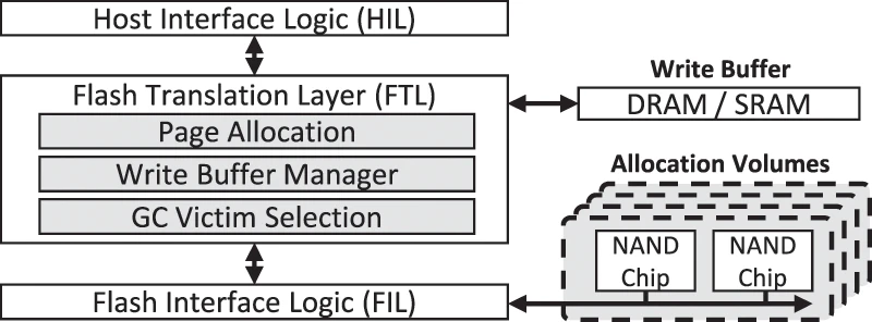 현대 SSD 연구 동향 101 (NVMe, ZNS, CSD, FDP, KVSSD 등) - (2)
