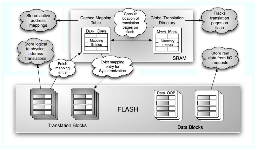 현대 SSD 연구 동향 101 (NVMe, ZNS, CSD, FDP, KVSSD 등) - (2)