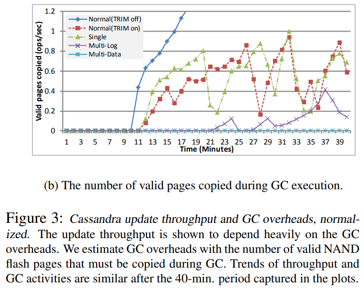 현대 SSD 연구 동향 101 (NVMe, ZNS, CSD, FDP, KVSSD 등) - (2)