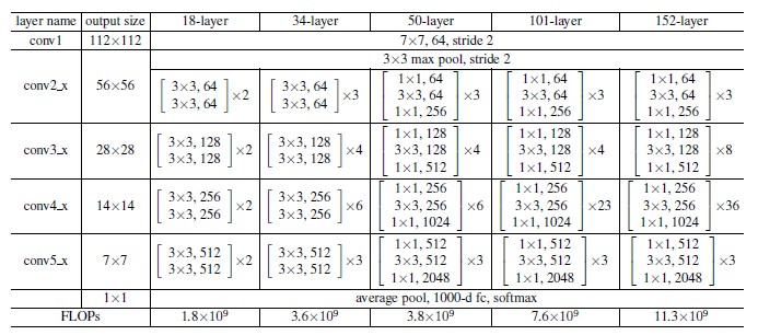 ResNet 구조 탐험대(1)