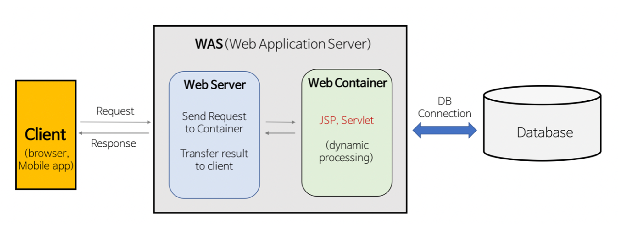 [Spring]Servlet과 Servlet Container