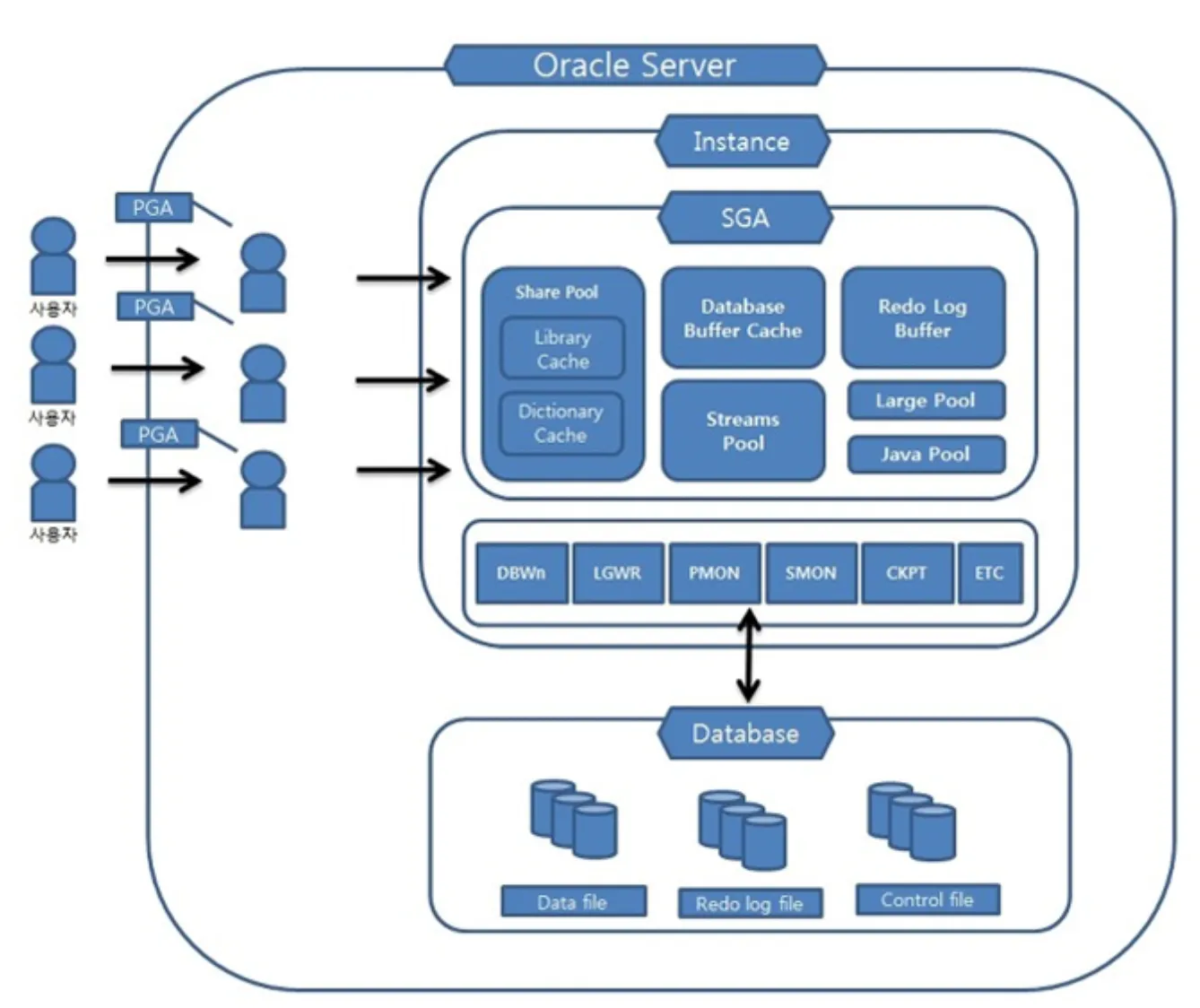 [친절한 SQL 튜닝] 1장 SQL 처리 과정과 I/O