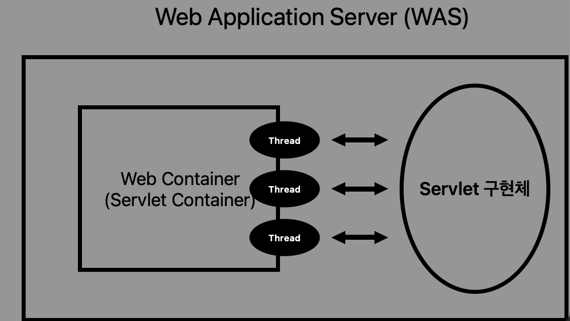 [Spring]Servlet과 Servlet Container
