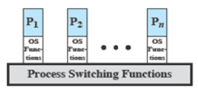 Process Description and Control