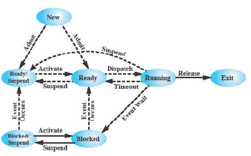Process Description and Control