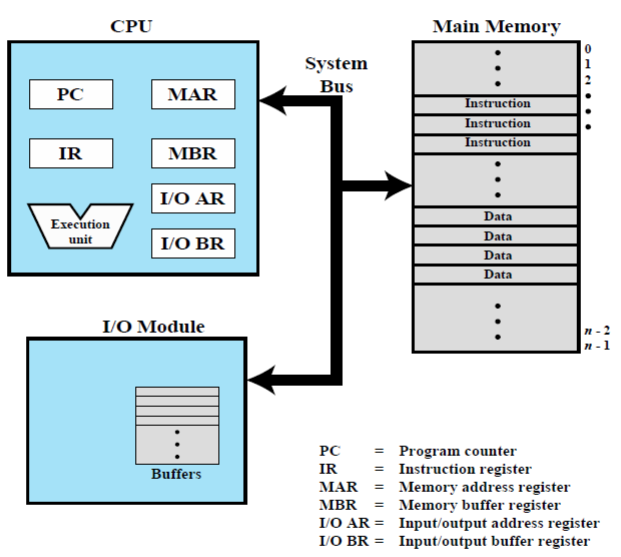 Computer System review