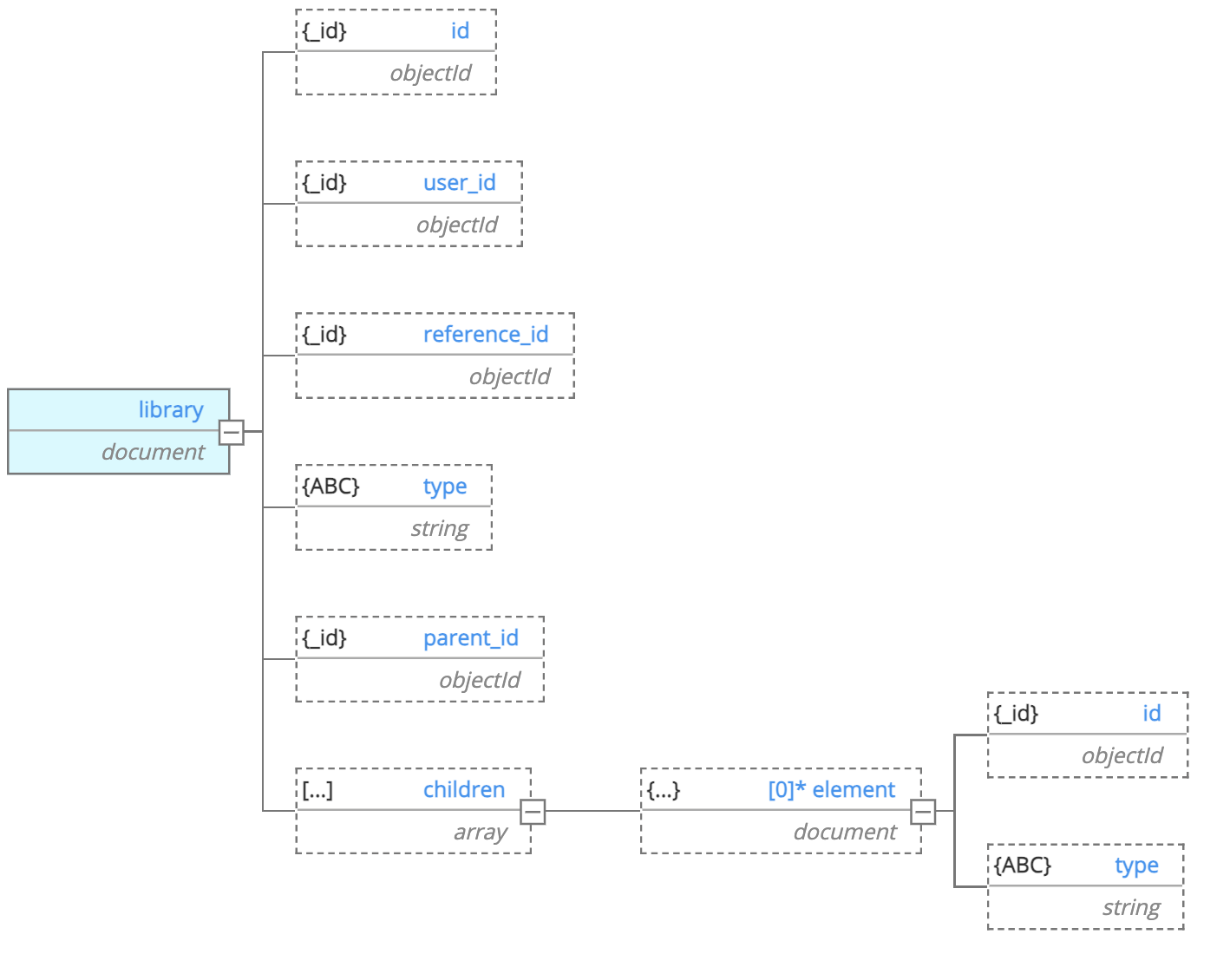 MongoDB 데이터 모델링하기