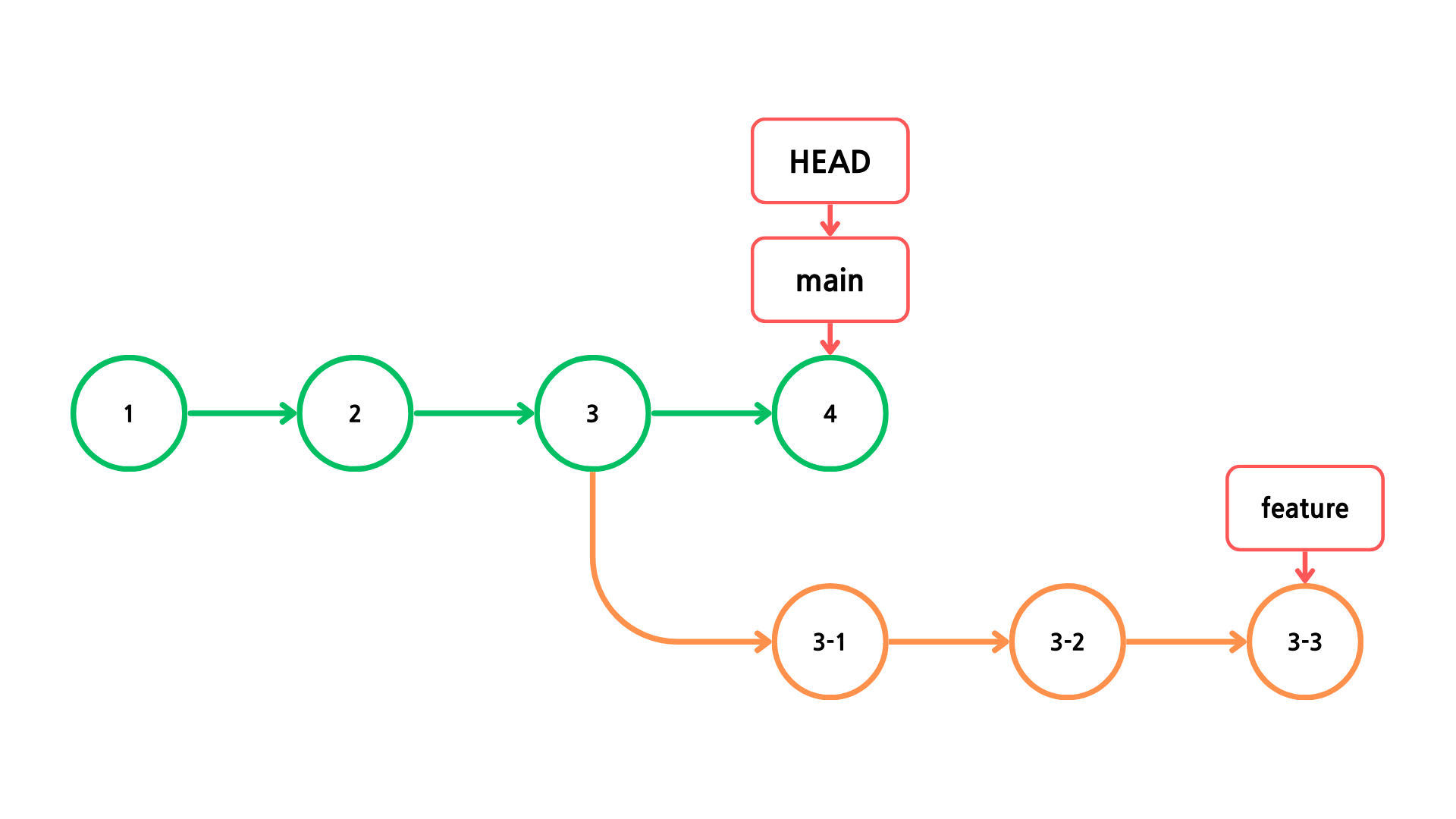 [Git] Branch merge 종류와 방법