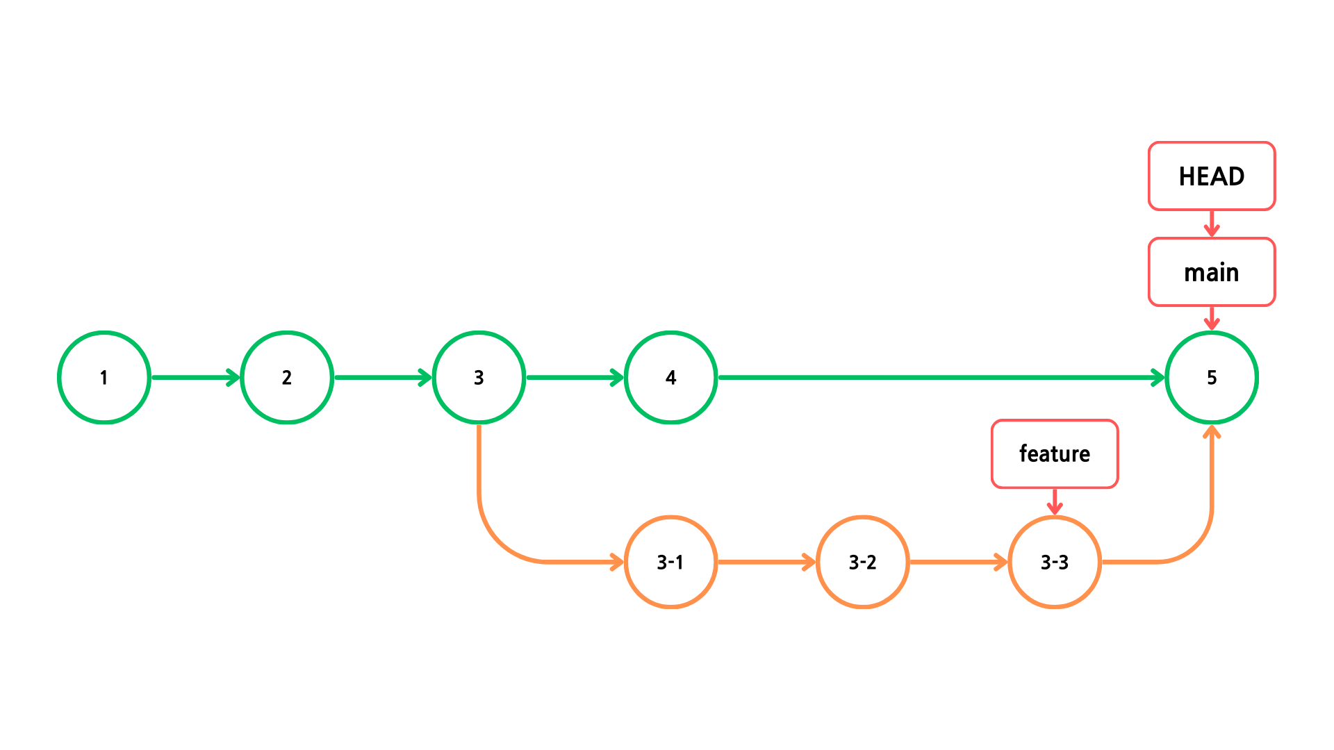 [Git] Branch merge 종류와 방법