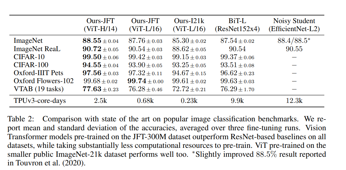 [논문 리뷰] An Image is worth 16x16 words: Transformers for Image ...