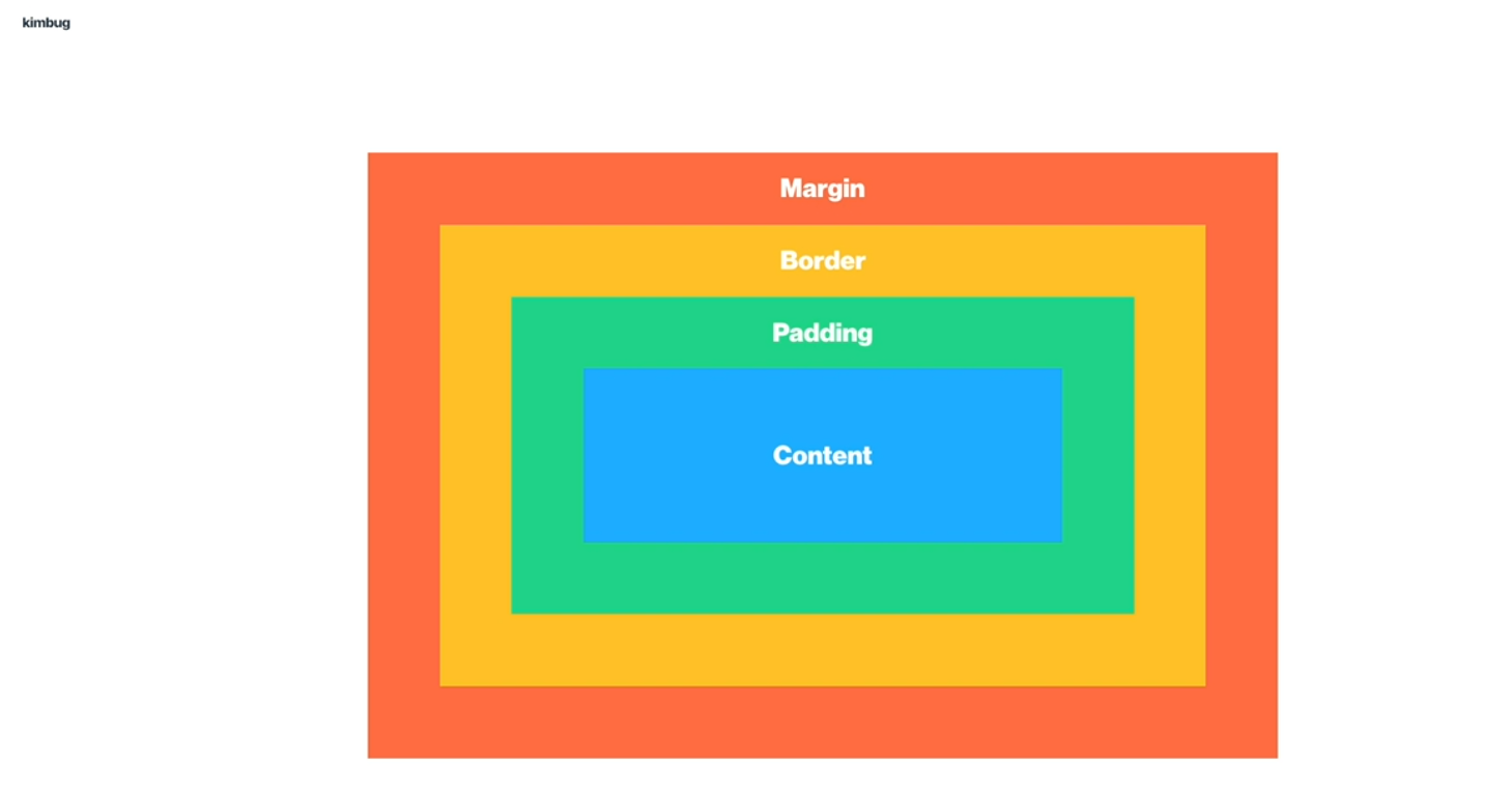 Box model , Box Sizing , Box