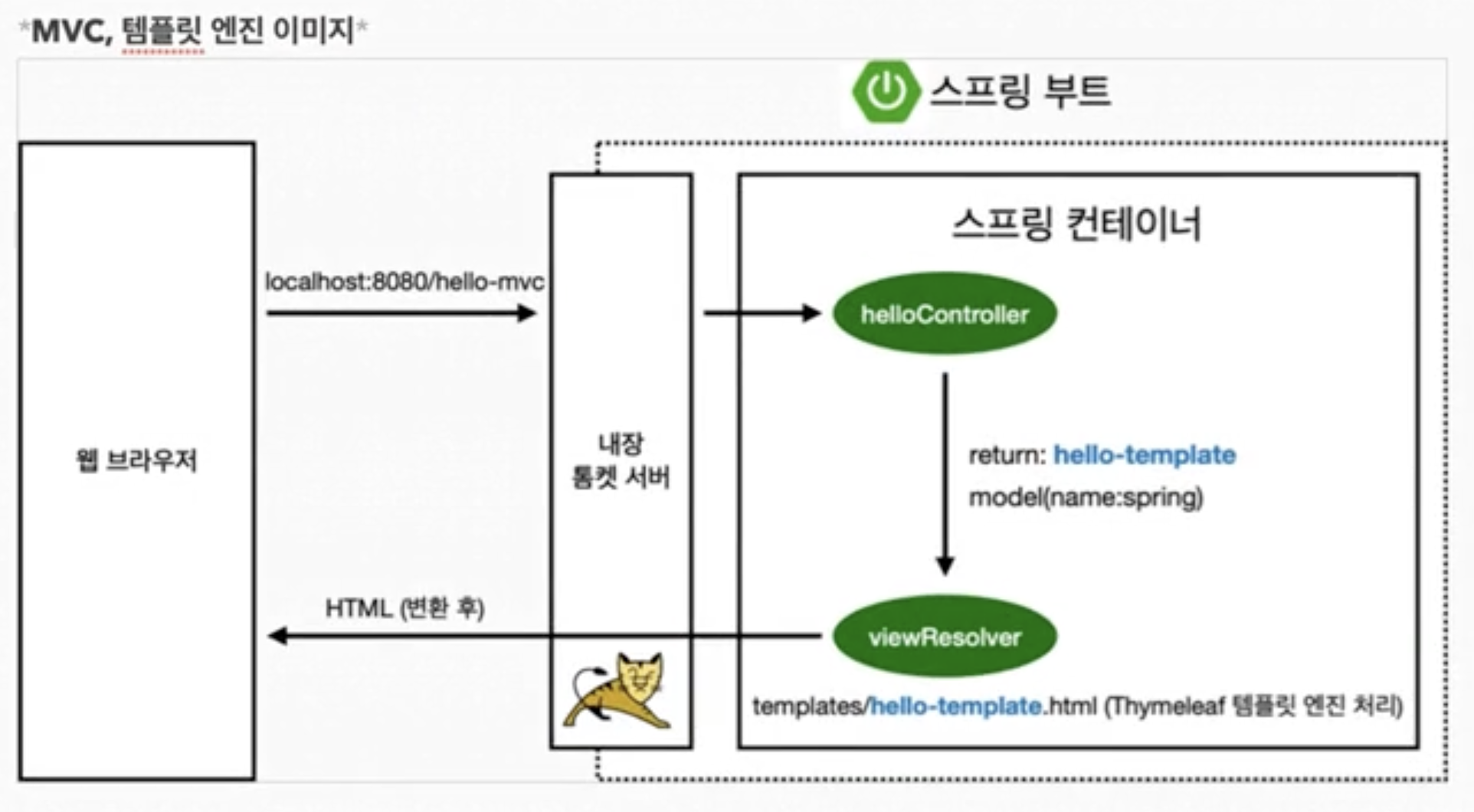 [스프링입문] 섹션 2. 스프링 웹 개발 기초