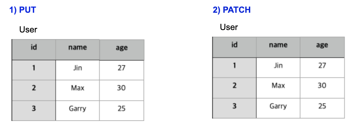 HTTP Method : PUT과 PATCH에 대해 알아보자
