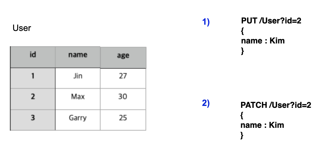 HTTP Method : PUT과 PATCH에 대해 알아보자