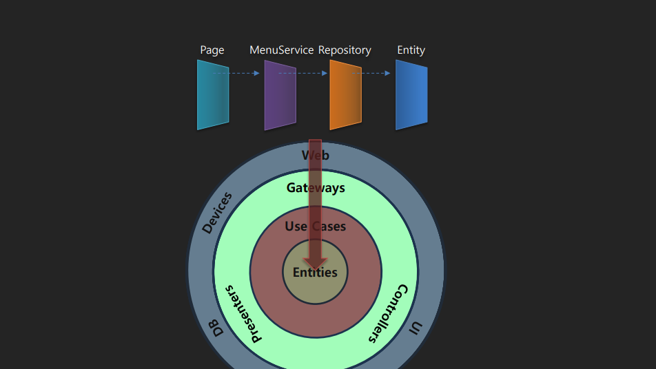 클린 아키텍처 / 3계층 아키텍처