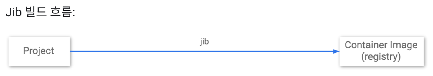 CI/CD 파이프라인 재구축(Github Actions + JIB)