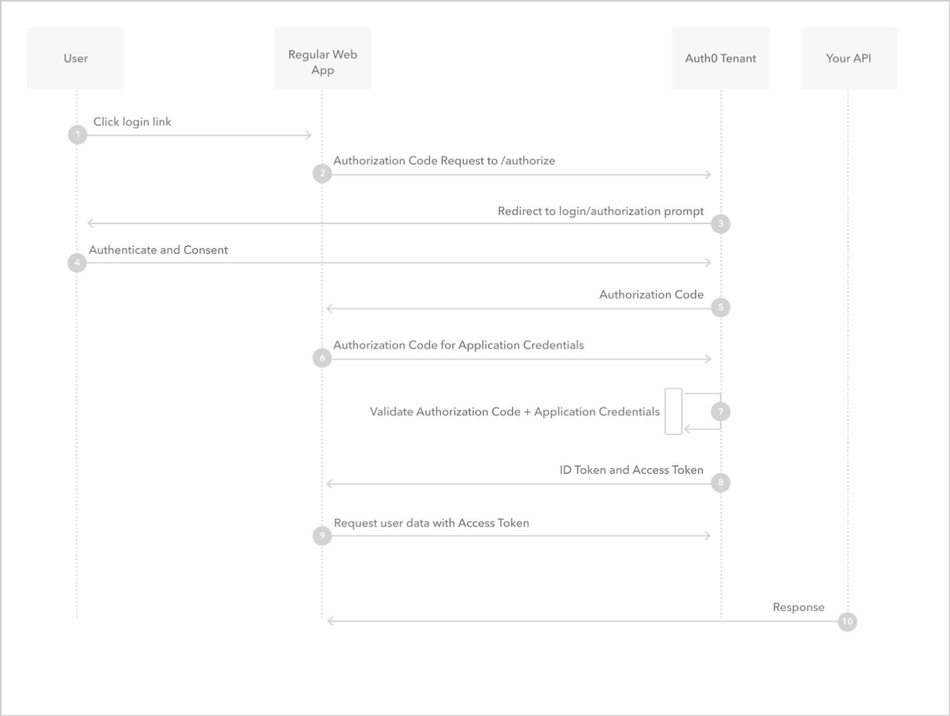OAuth Provider/Client + PKCE를 구현하자!