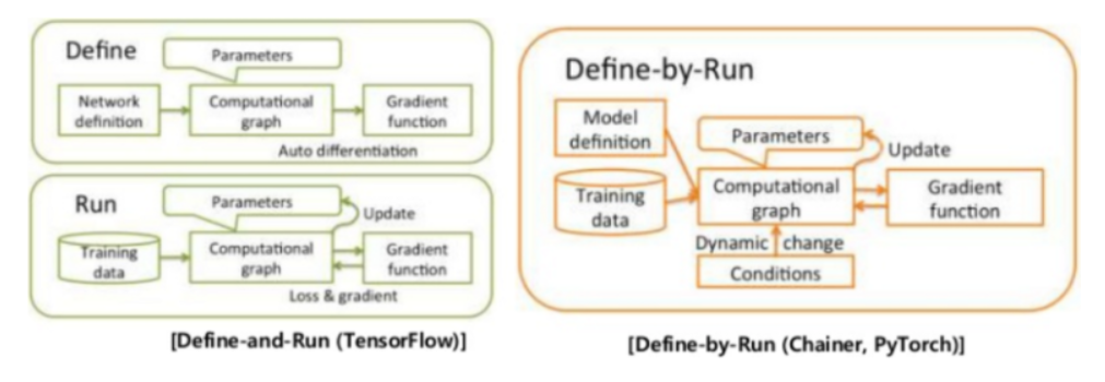 TensorFlow, Keras, Pytorch 란?