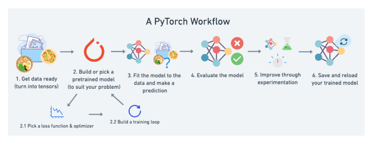 TensorFlow, Keras, Pytorch 란?