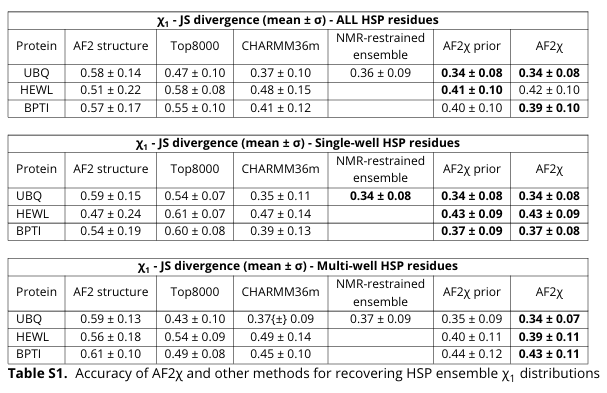 [논문 리뷰] AF2χ Predicting protein side-chain rotamer distributions with ...