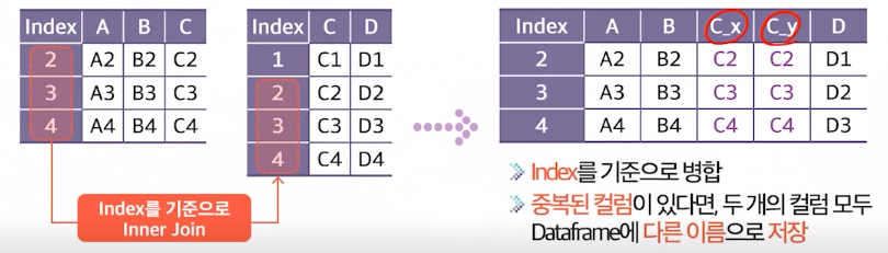 Python Pandas를 이용한 데이터 병합