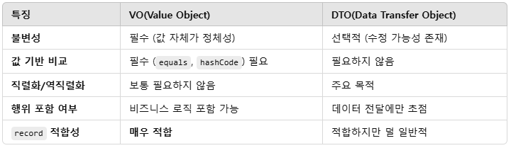 [Spring Boot] MVC 아키텍처 - DTO , VO , Record , Mapper