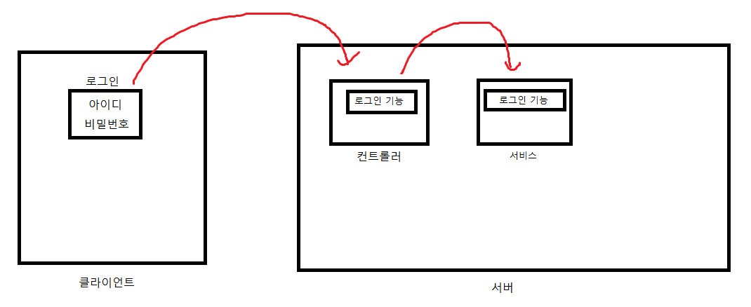 [Spring Boot] MVC 아키텍처 - DTO , VO , Record , Mapper
