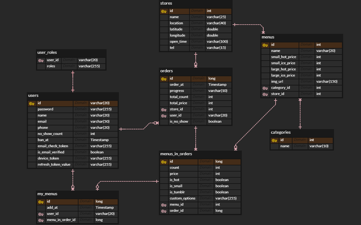 [헤이동동 #02] DB와 클래스 설계