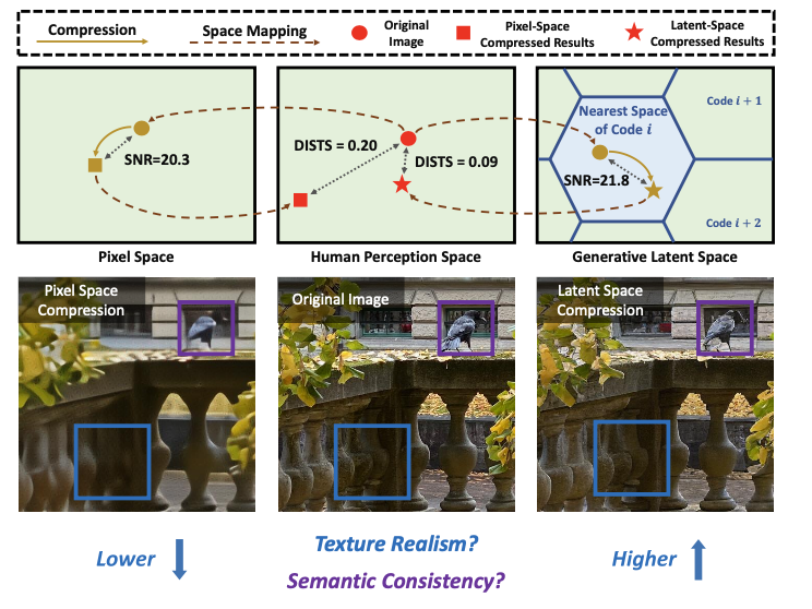 Generative Latent Coding for Ultra-Low Bitrate Image Compression 논문 리뷰