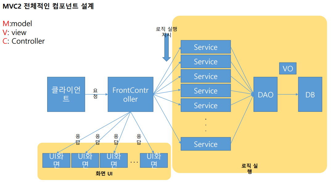 Servlet과 MVC2 패턴