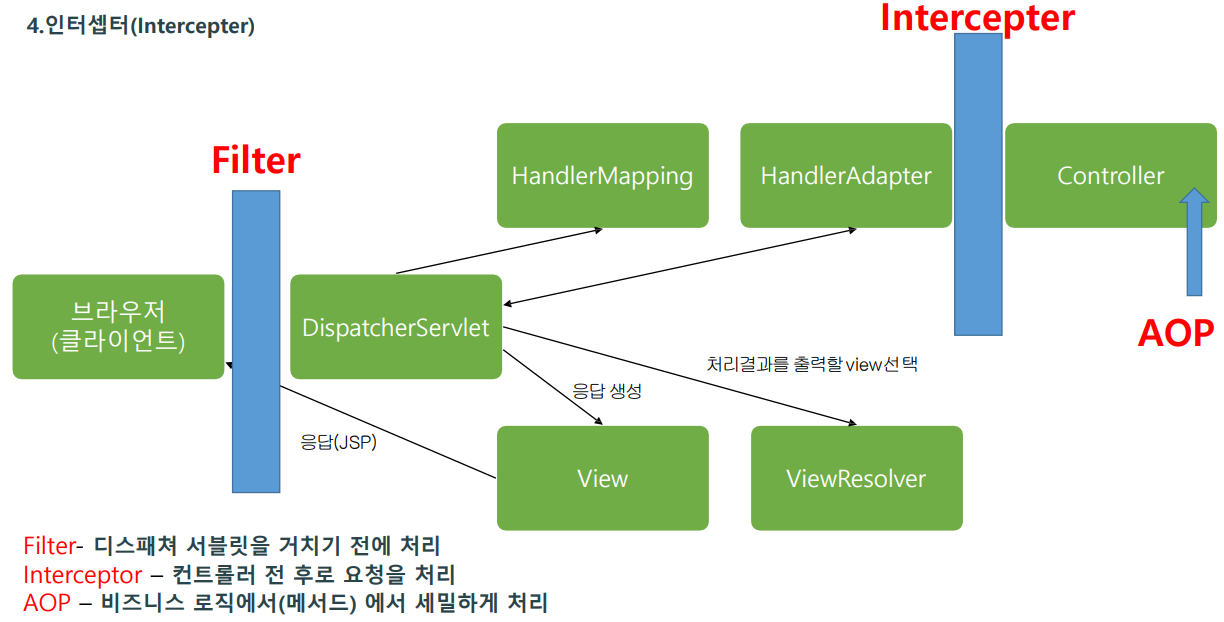 Spring Webmvc User끝