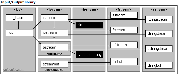 [C++] cin, getline 함수로 입력 받기