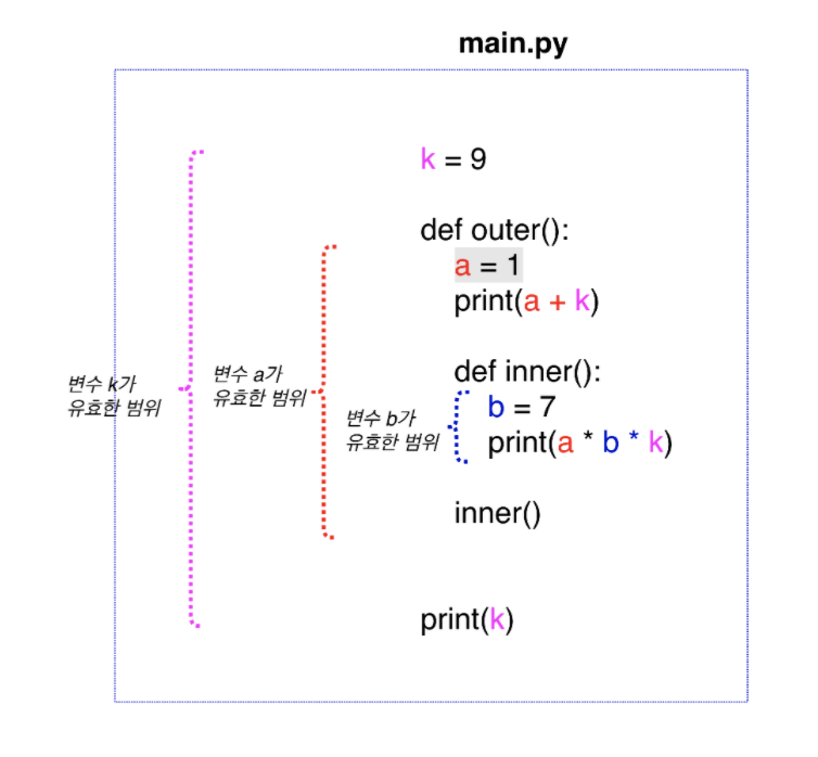 [TIL.23] Python- Scope