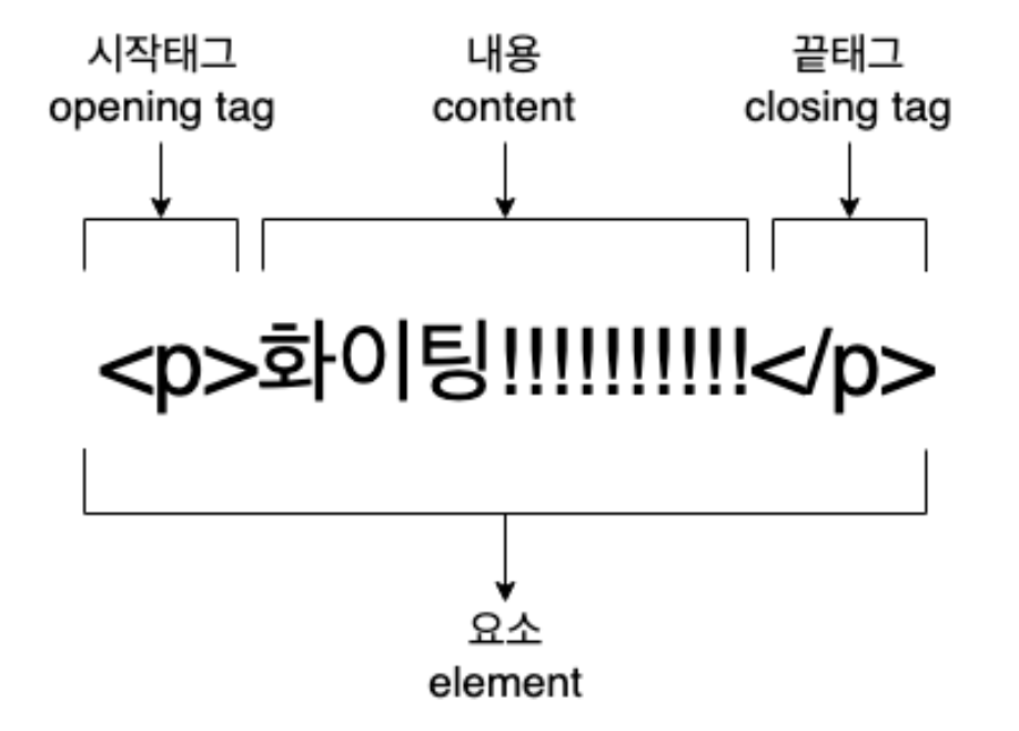 [TIL. 17] HTML,CSS,Semantic Tag,Web