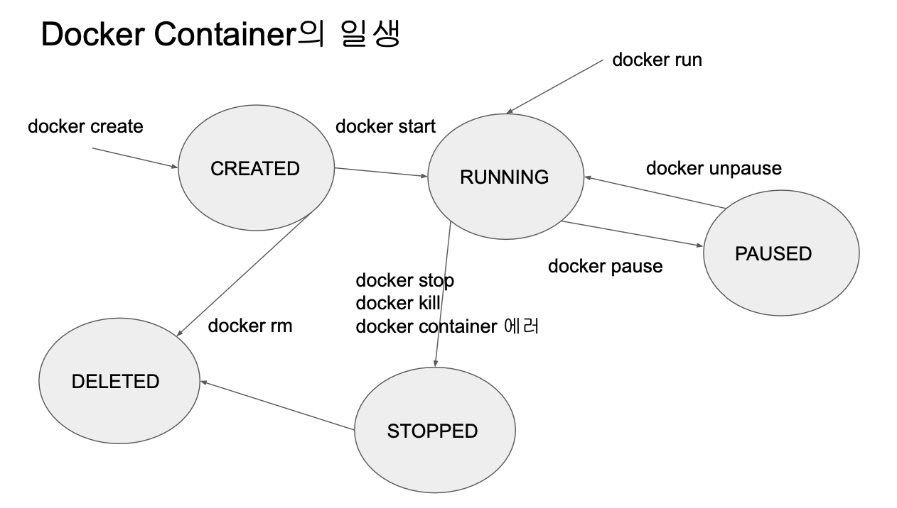 [데브코스 데이터 엔지니어링] TIL #38: Docker & k8s 3일차