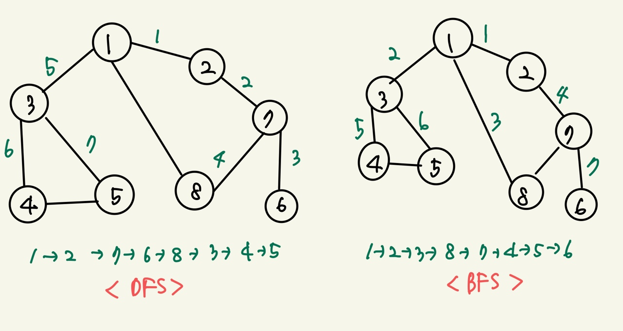DFS, BFS