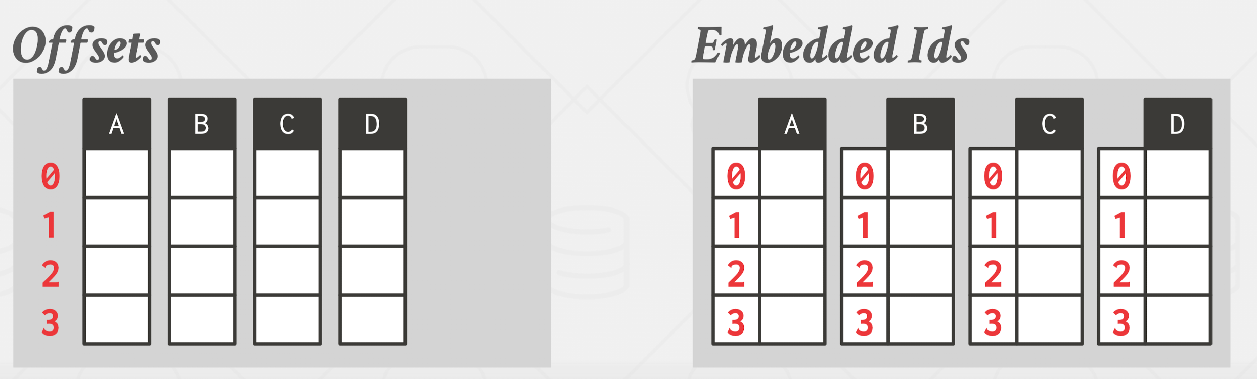 CMU Database (15-445/645) 05 Storage Models & Compression