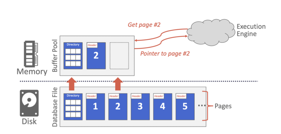 CMU Database (15-445/645) 06 Buffer Pools