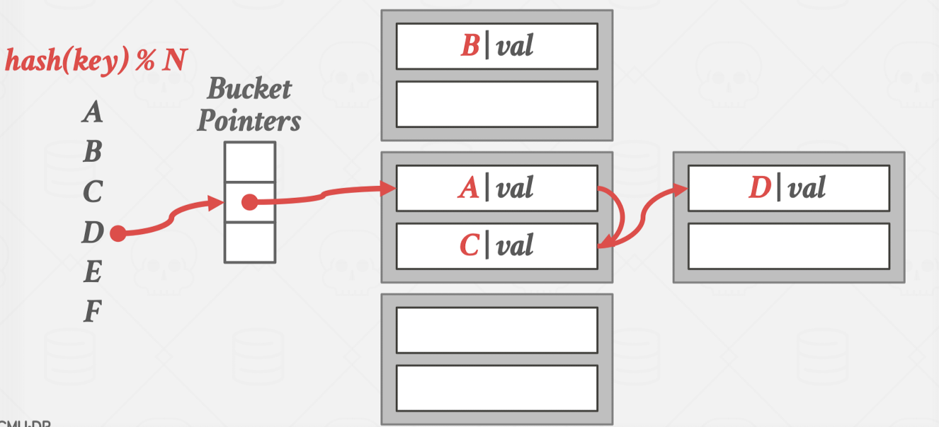 CMU Database (15-445/645) 07 Hash Table