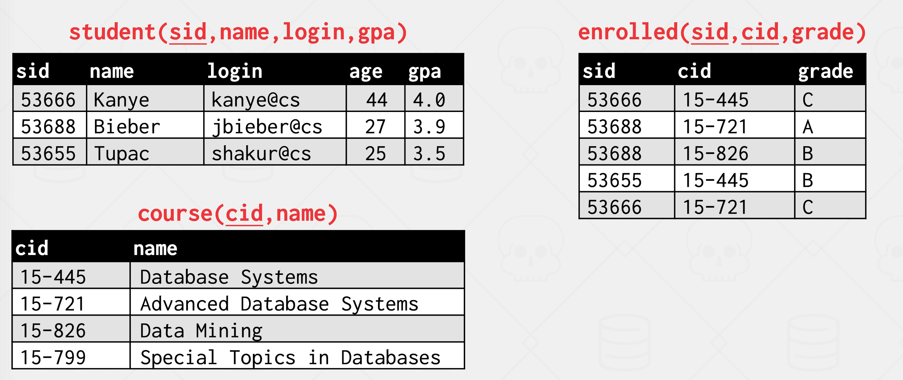 Cmu Database 15 445645 02 Modern Sql 