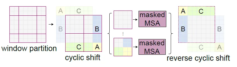 [논문 리뷰] Swin Transformer: Hierarchical Vision Transformer using Shifted ...