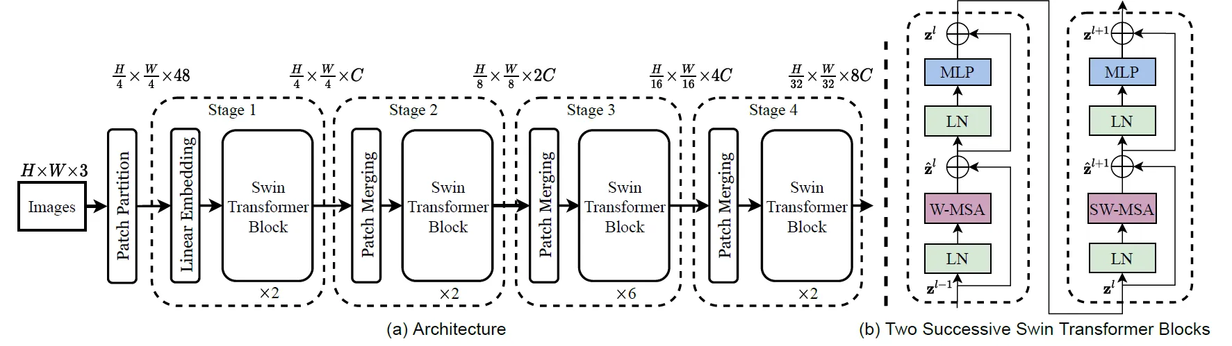 [논문 리뷰] Swin Transformer: Hierarchical Vision Transformer using Shifted Windows
