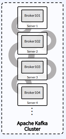 카프카 - Broker, Zookeeper