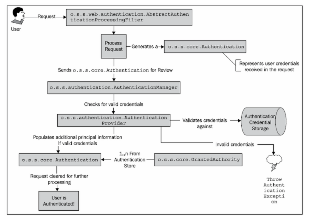[Spring Security] 인증 및 권한 부여