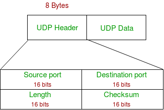 [Network] UDP (User Datagram Protocol)