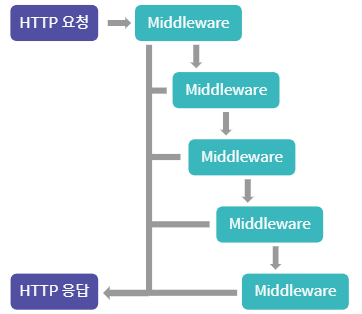 [엘리스트랙 SW] 6주차 MiddleWare와 Restful API