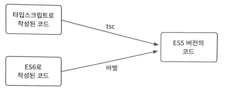 #3_ES6와 타입스크립트