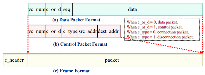 패킷의 헤더와 가상 회선 방식