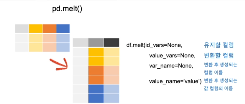 melt/pivot_table